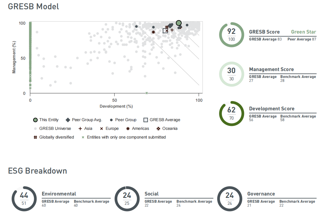 Yuexiu Property’s GRESB,HKQAA sustainability ratings both upgraded in 2023_SUSTAINABILITY NEWS ...